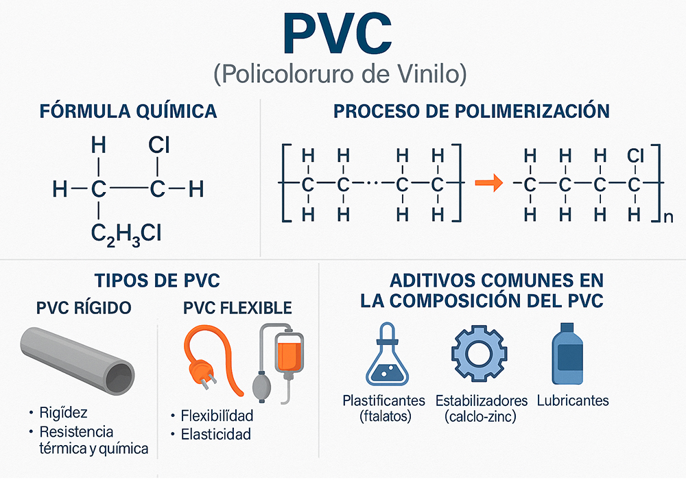 Descubre la composición química del PVC - YACHAY INDUSTRIAL